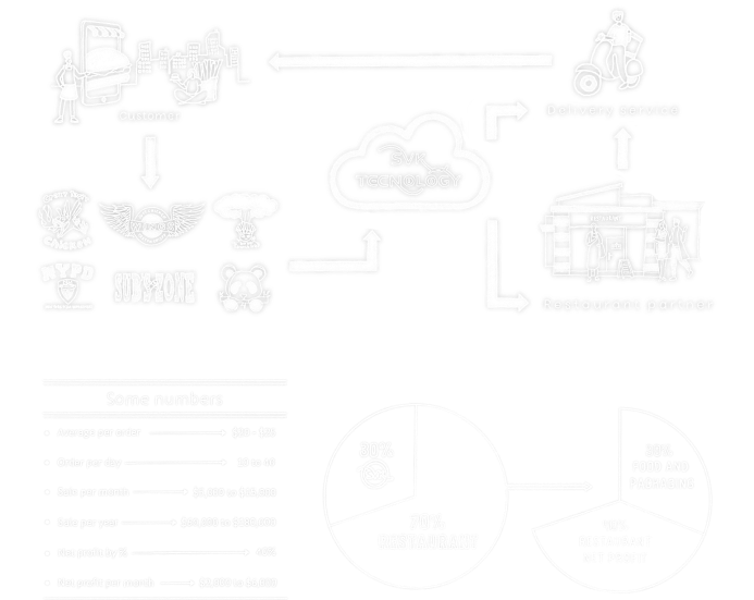Simple Virtual Kitchen | Virtual Brands to Boost Your Restaurant Sales